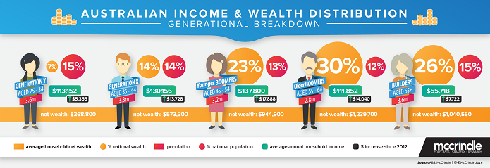 Which is the wealthiest generation in Australia? [infographic]