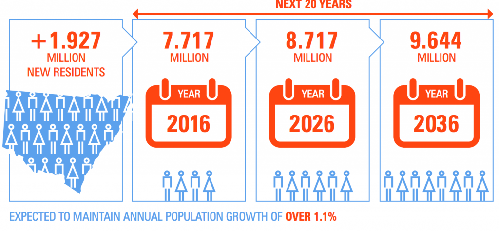 Forecasting the future of Sydney