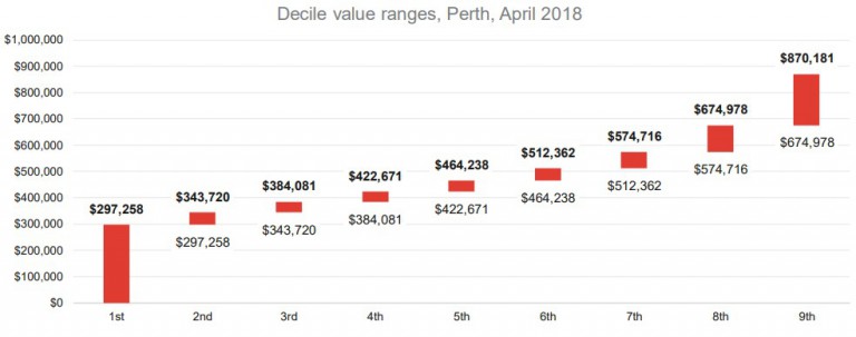 Property Market Value trends | Perth