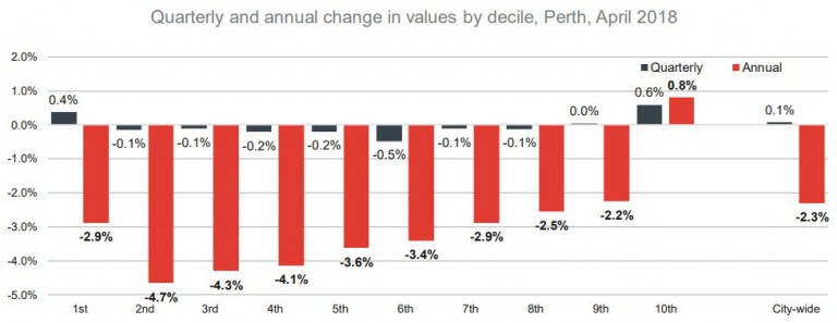 Property Market Value trends | Perth
