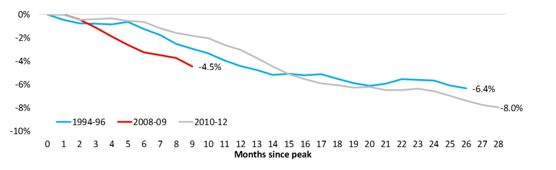 What Have Periods of Decline Looked Like Over Recent Years and How Long ...