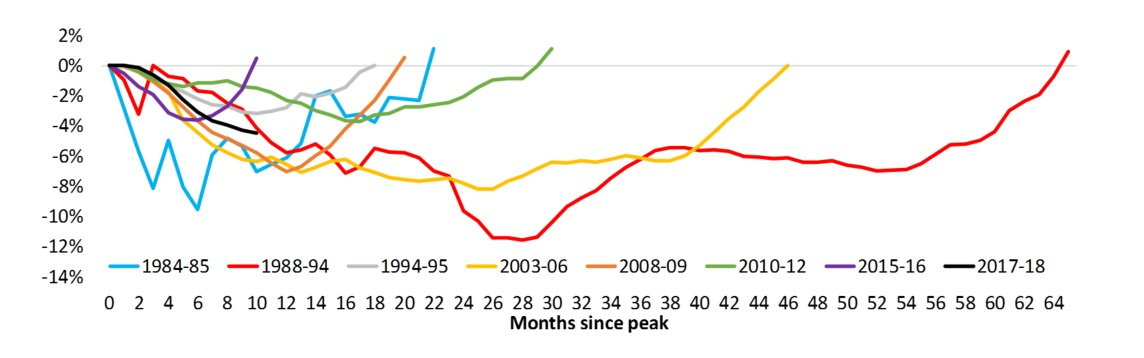 What Have Periods of Decline Looked Like Over Recent Years and How Long ...