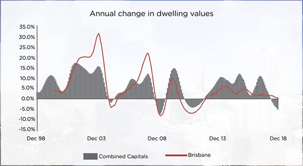 Brisbane Property Market: Deep Analysis - Forecast, Prices, Suburbs